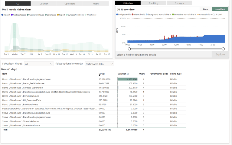 What is using up all my Microsoft Fabric Capacity? A quick guide to ...