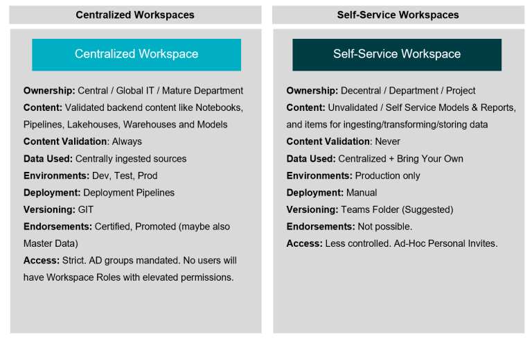Organizing your Microsoft Fabric Data Platform: Workspaces & Workspace Types – Downhill Data